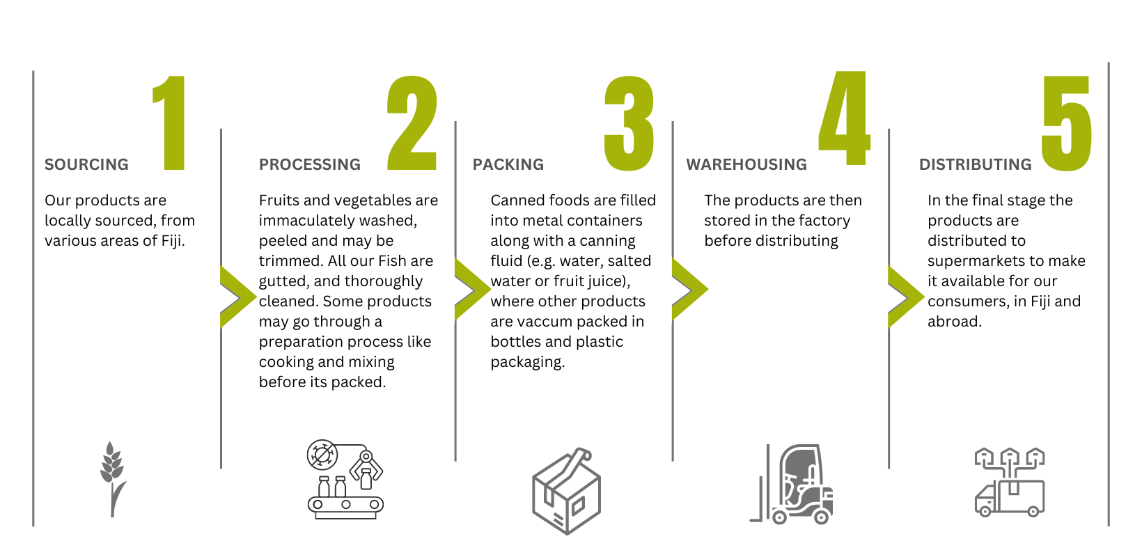 Food Processors Fiji - What We Do